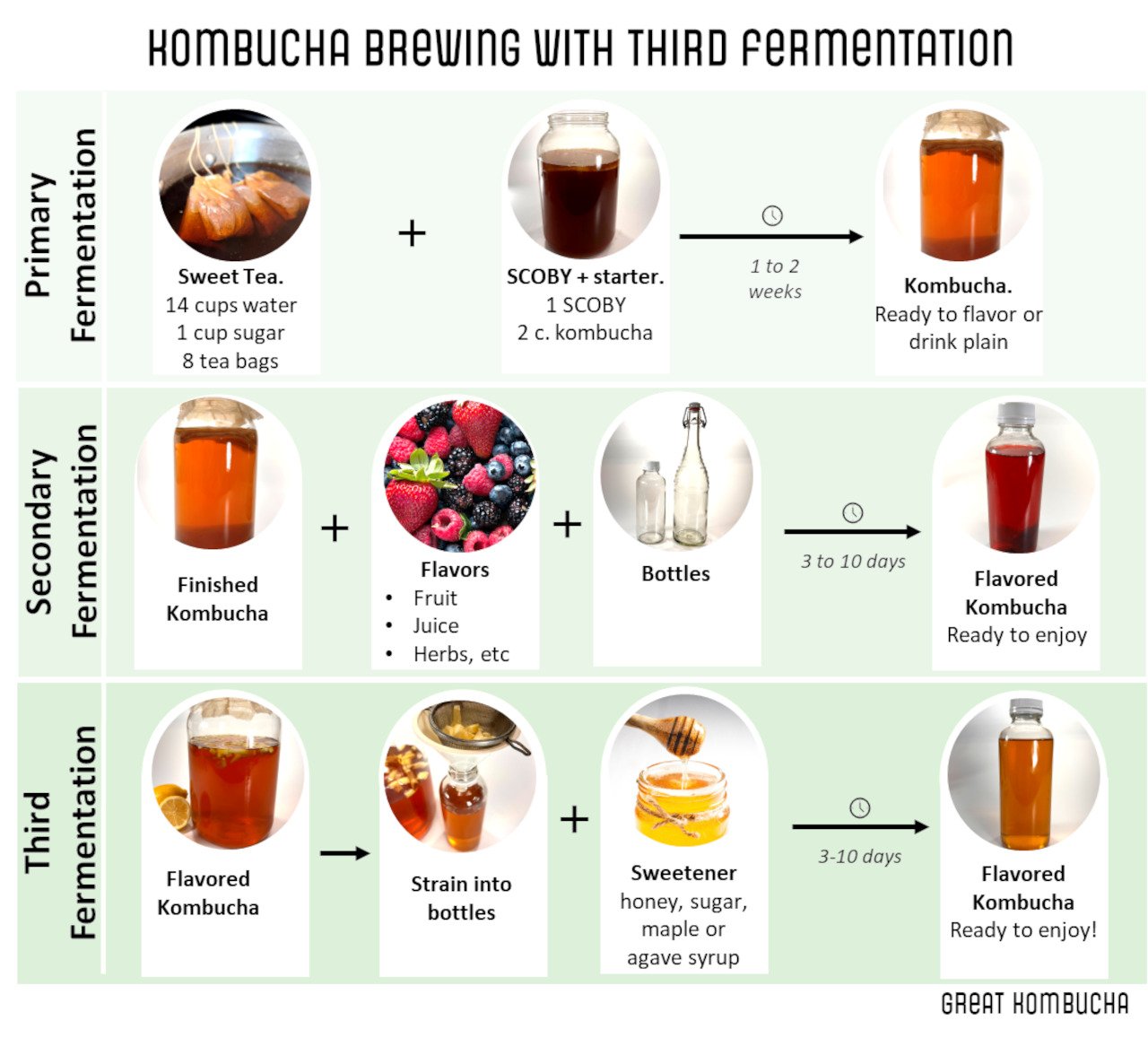 What Is Third Fermentation | Great Kombucha